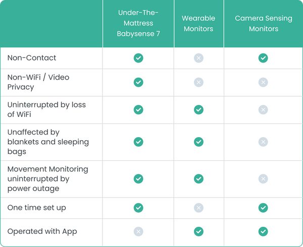 Babysense 7 Breathing Irregularity Alerts Baby Monitor | Babysense